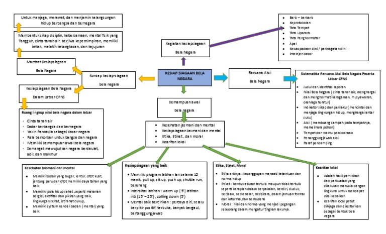 Mind Mapping 3 | PDF