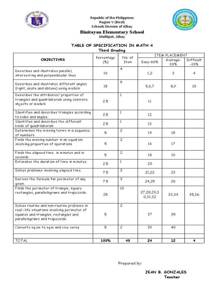 Binitayan Elementary School: Table of Specification in Math 4 Third ...