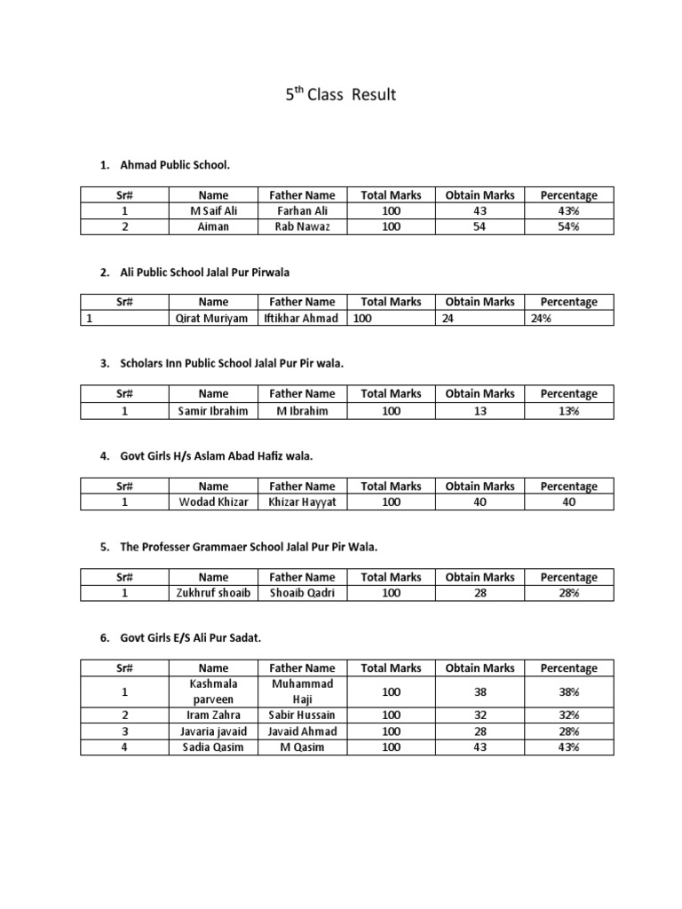 5th Class Result | PDF | Violence