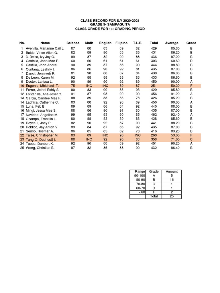 Grade 9 Sampaguita Class Record 2021 | PDF