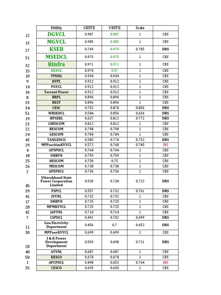 DGVCL MGVCL Kseb Msedcl Rinfra: Utility | PDF | Power (Physics ...