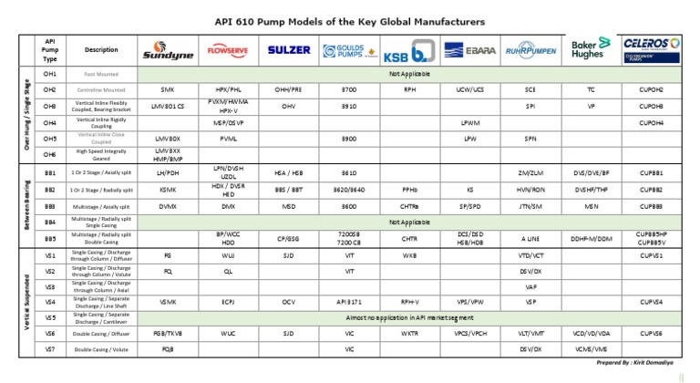 API 610 Pump Models of Key Global OEMs | PDF