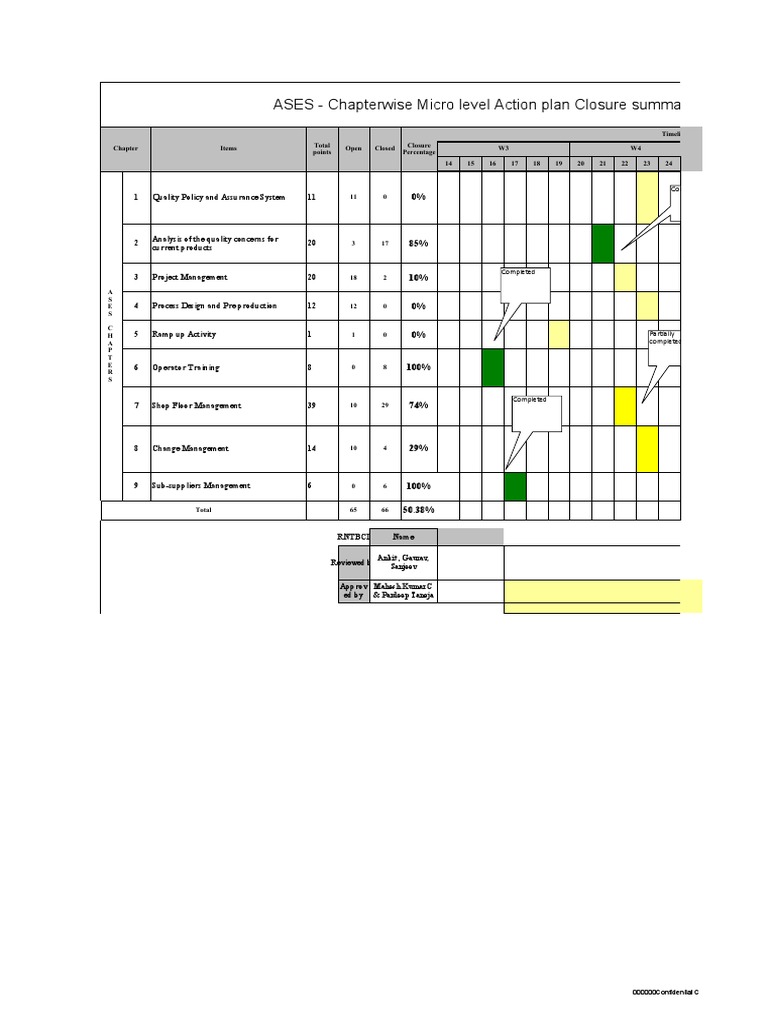 ASES - Chapterwise Micro Level Action Plan Closure Summary & Timeline ...