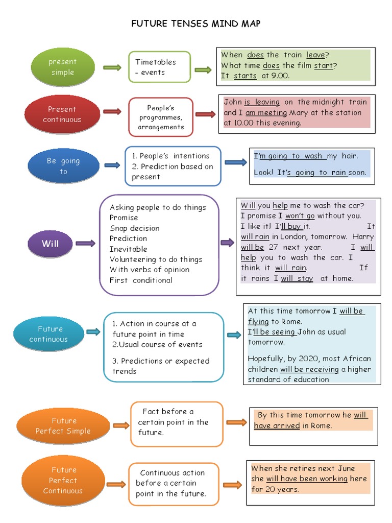 Future Tense Mind Map Classroom Posters CLT Communicative Language ...