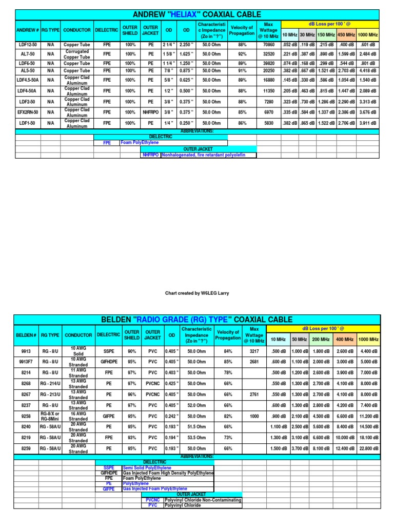 Characteristics and Specifications of Common Coaxial Cables for Radio ...