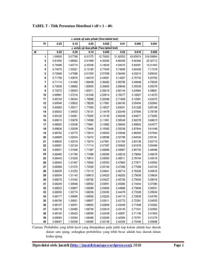 T Table | PDF