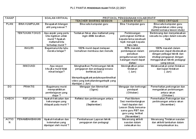 Strategi PLC Pendidikan Islam 2021 | PDF