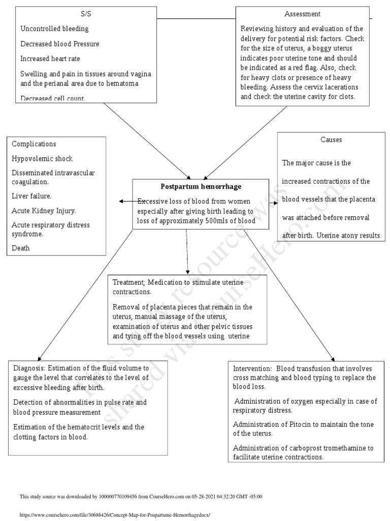 Postpartum hemorrhage assessment | PDF | Bleeding | Uterus