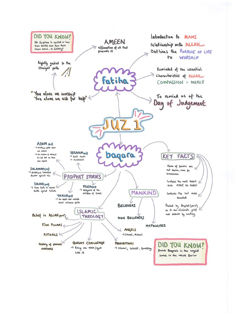 Quran Mind Map Juz 1-29 | PDF