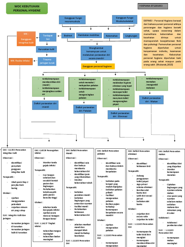 Pathway Kebutuhan Personal Hygiene | PDF