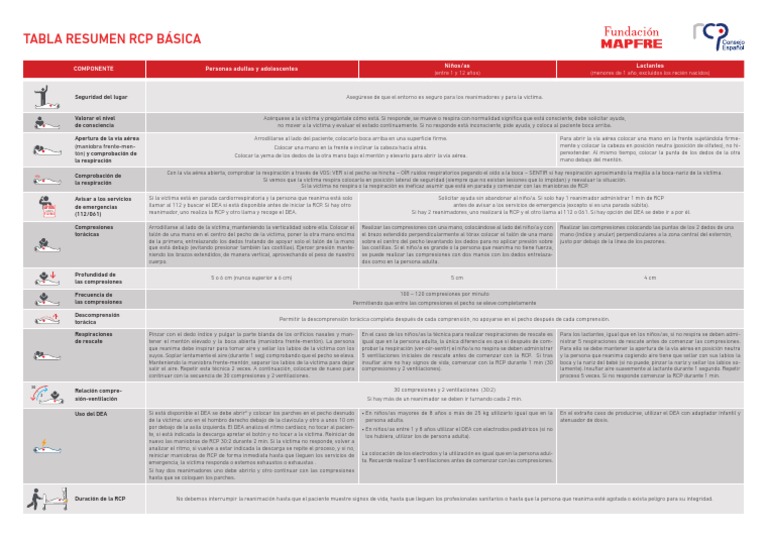 Tabla RCP | PDF | Reanimación cardiopulmonar | Especialidades Medicas
