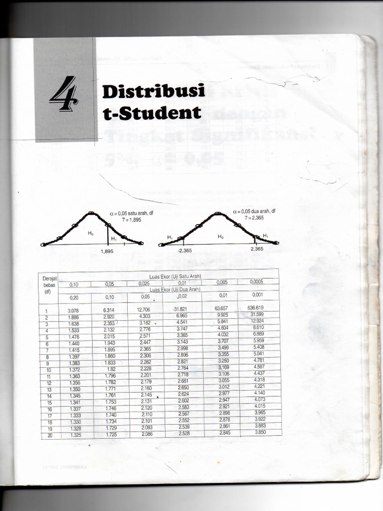 Tabel Distribusi T | PDF