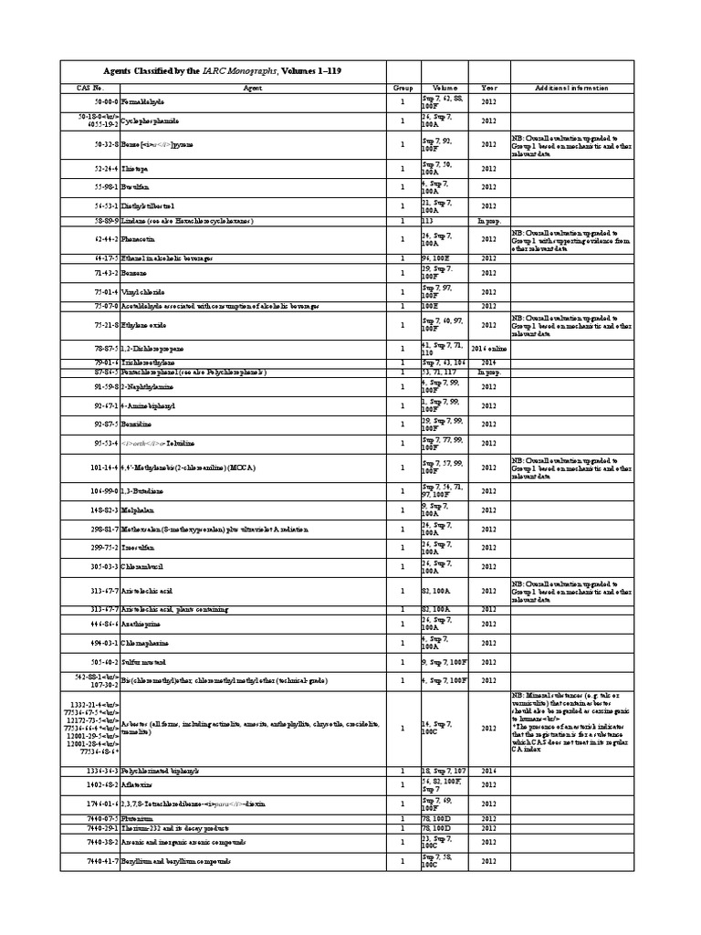 List - of - Classifications IARC 2017 | PDF | Ultraviolet | Chemical ...