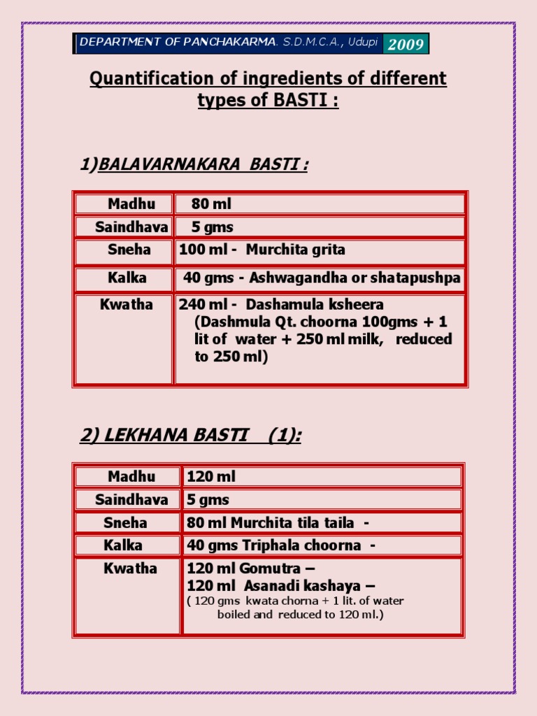 Quantification of Ingredients for Various Types of Basti Treatments ...