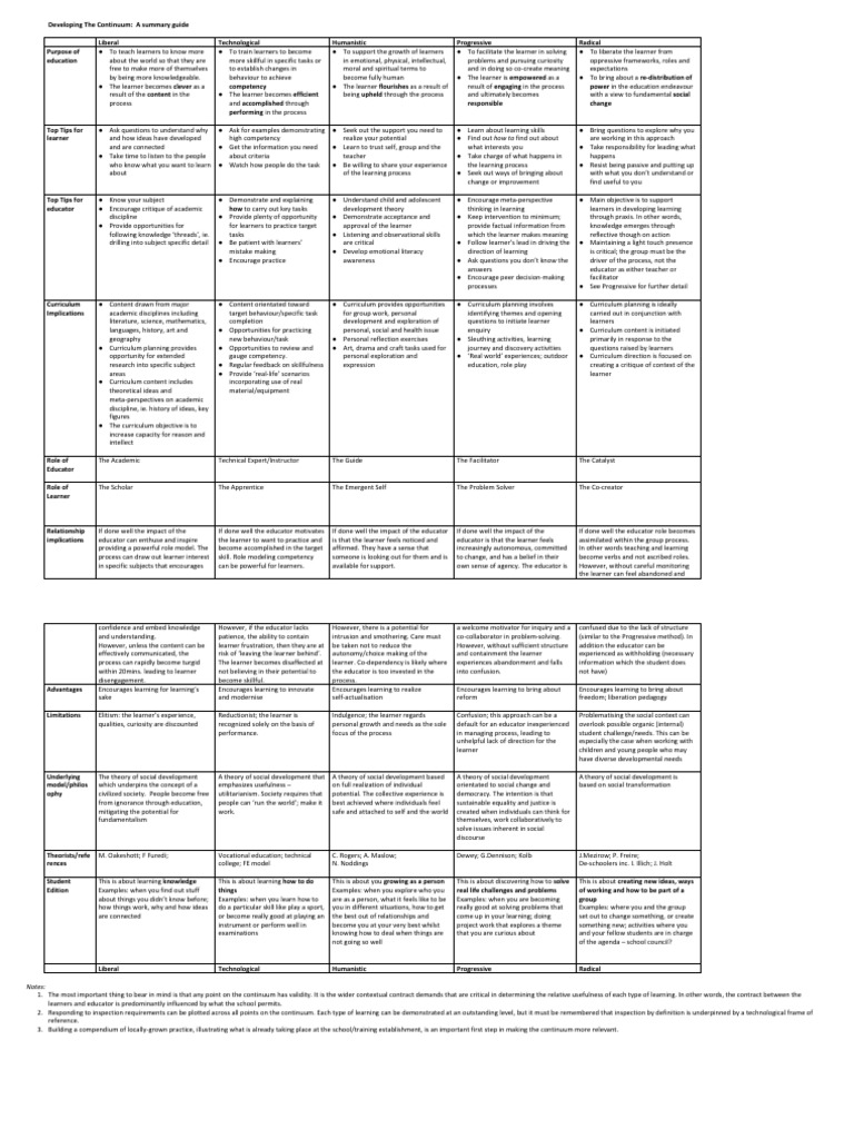 Learning Continuum | PDF | Curriculum | Learning