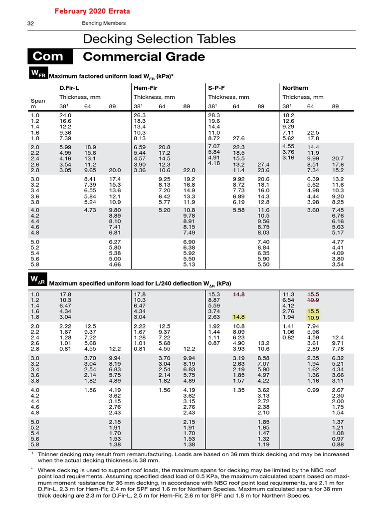 Wood Design Manual 2017 Errata | PDF | Truss | Bending