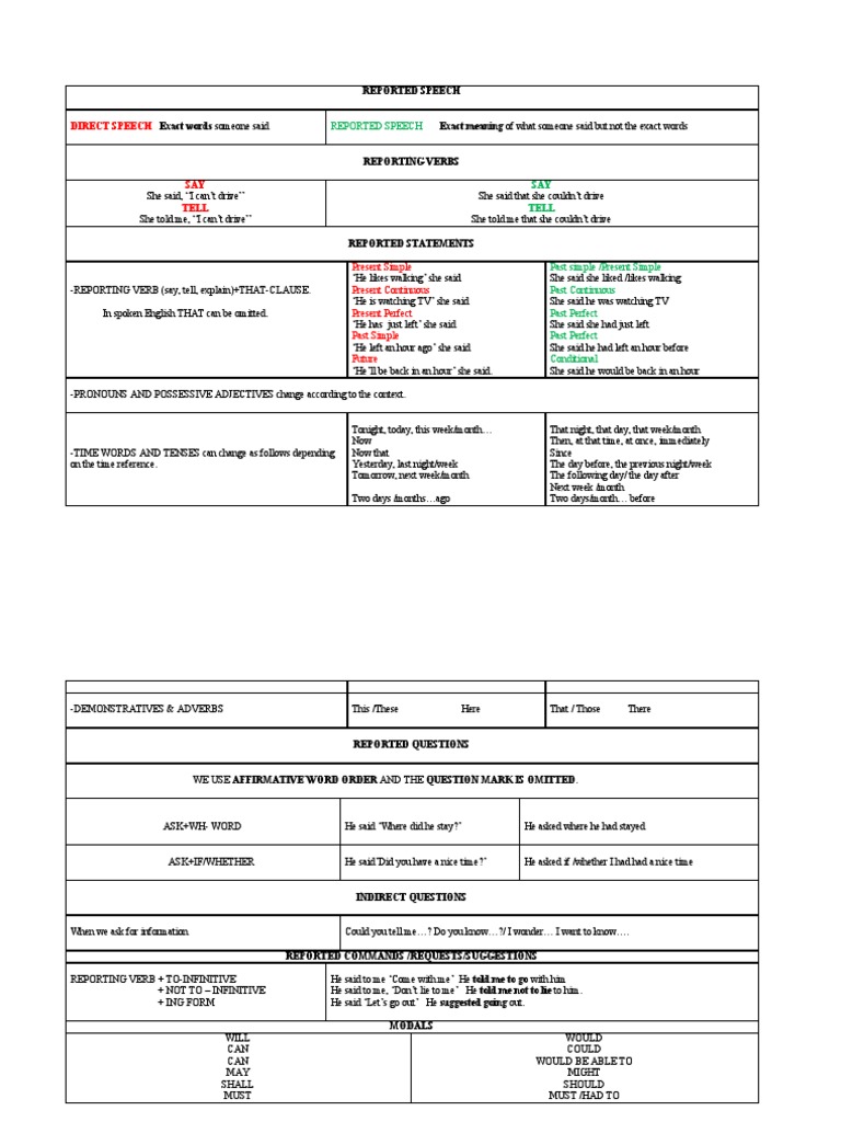 Reported Speech Chart | PDF | Linguistics | Morphology
