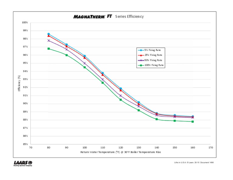 Magnatherm FT Series Efficiency: Return Water Temperature (°F) at 30 F ...