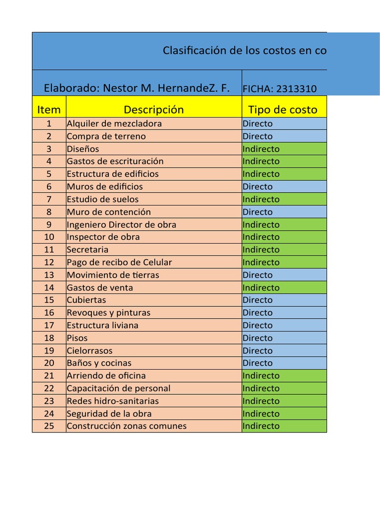 Clasificación de Los Costos | PDF | Business