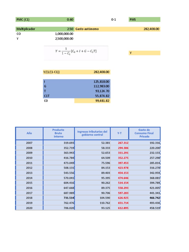 PMC, PMS, Multiplicador, Gasto Autonomo | PDF