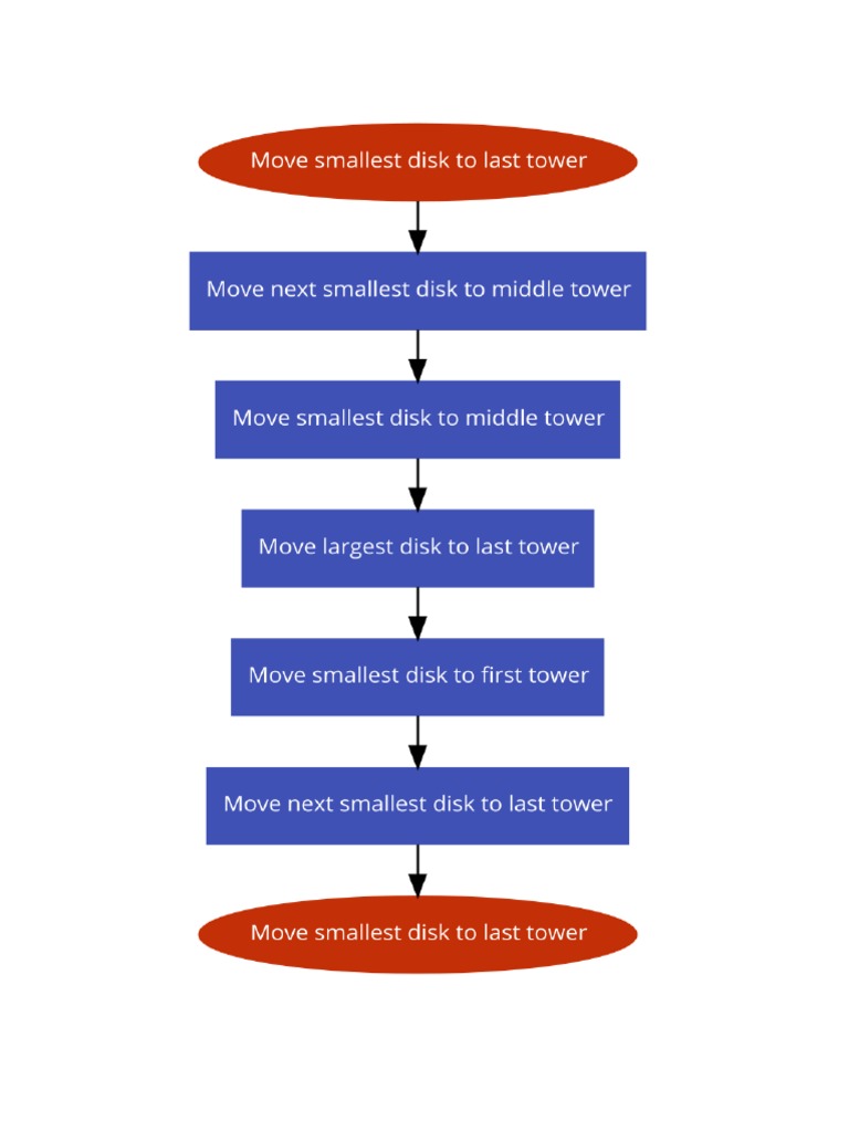 Tower of Hanoi Flowchart | PDF