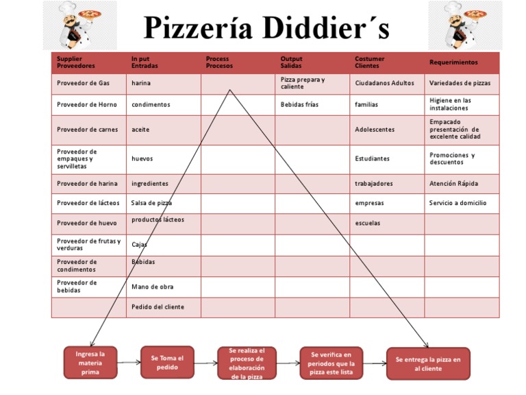 Diagrama SIPOC para Pizzería Diddier´s | PDF | Pizza | Preparación de ...