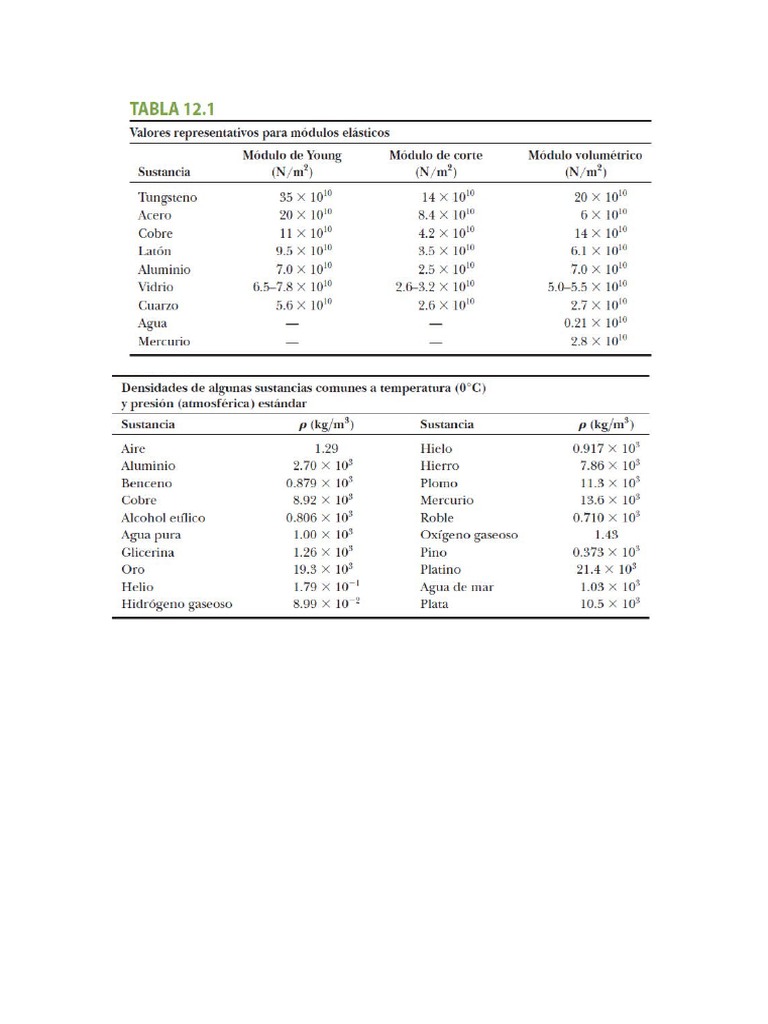 Tablas de Modulos de Young y Densidades. | PDF
