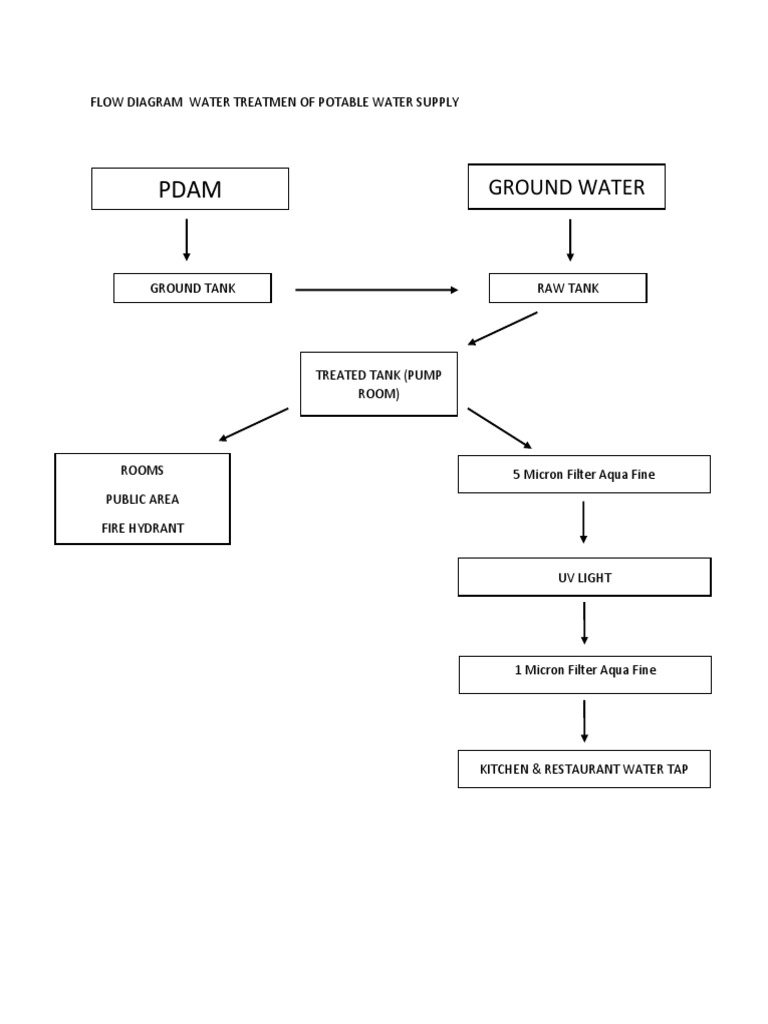 Flow Diagram Water Treatmen of Potable Water Supply | PDF | Home & Garden