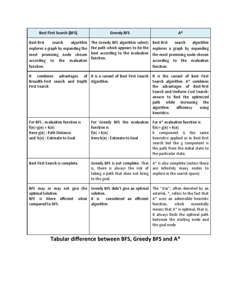 Tabular Diff Between Bfs Greedybfs Astar | Download Free PDF ... Tabular Diff Between Bfs Greedybfs Astar | Download Free PDF ...