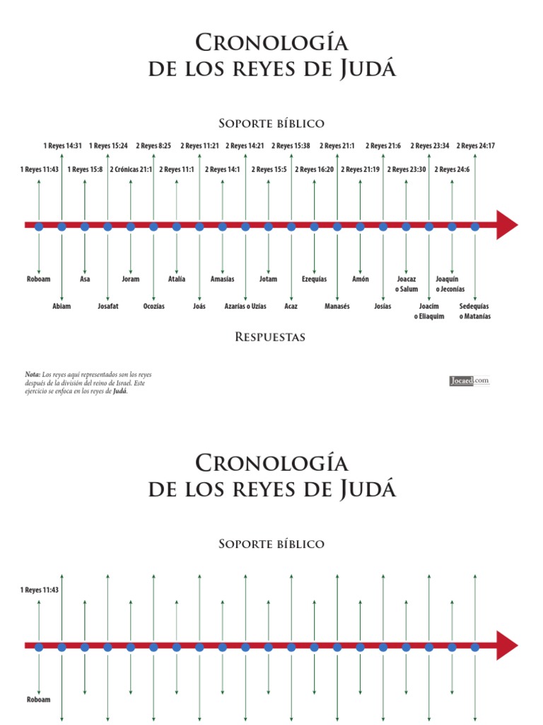 Cronologia Reyes Juda | PDF