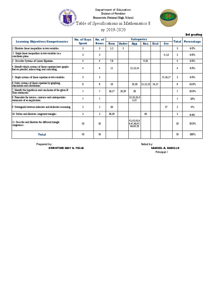 Table of Specifications in Mathematics 8 Sy 2019-2020: Buenavista ...