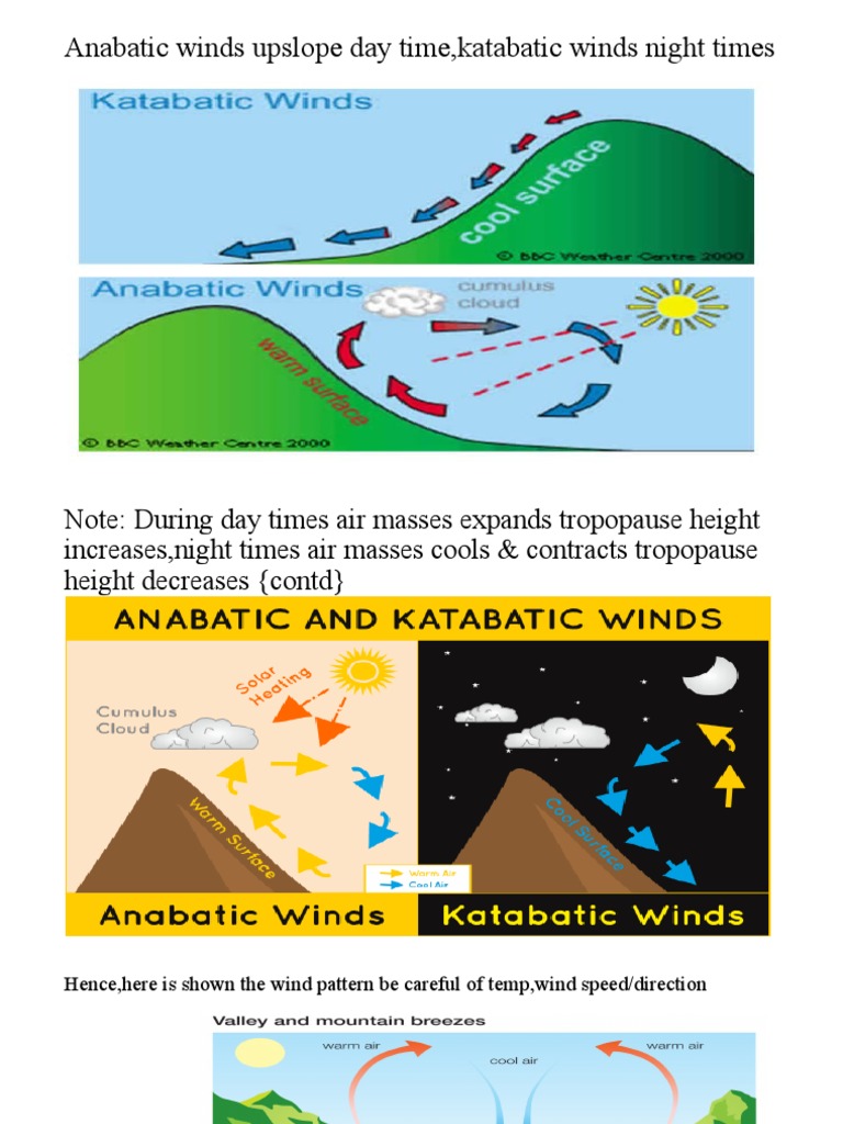Anabatic and Katabatic Wind Patterns | PDF | Foreign Language Studies | Science & Mathematics