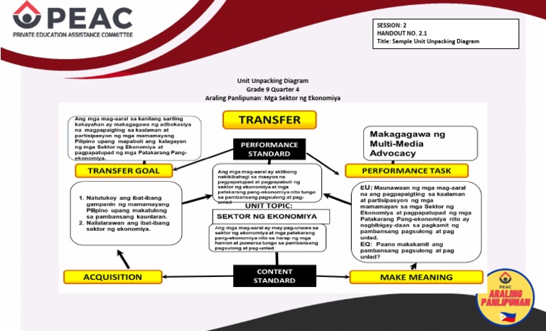 Unit Unpacking Diagram Grade 9 Quarter 4 Araling Panlipunan: Mga Sektor ...