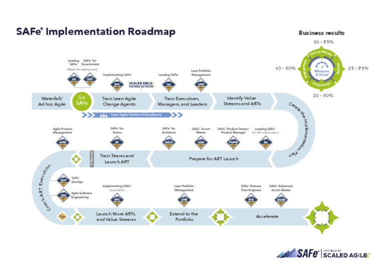 SAFe Implementation Roadmap - A4 | PDF | Scrum (Software Development ...