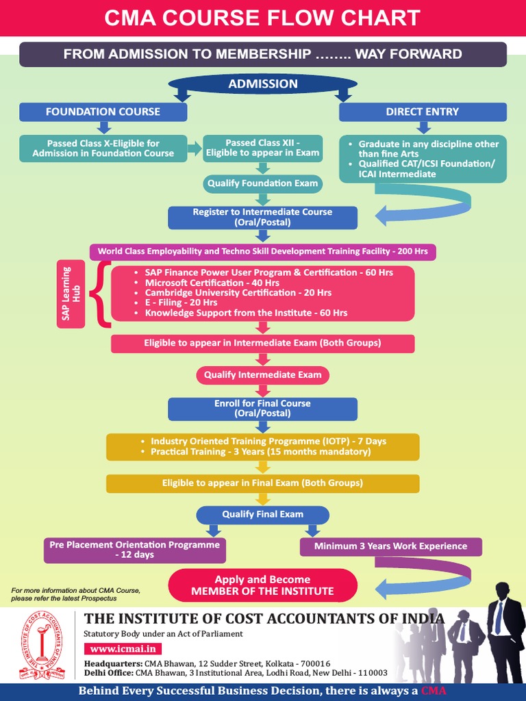 CMA Course Flow Chart | PDF | Vocational Education | Business