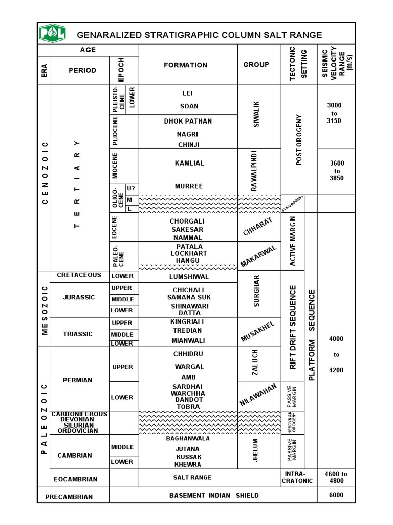 Stratigraphic Column of the Salt Range Region Depicting Lithological ...