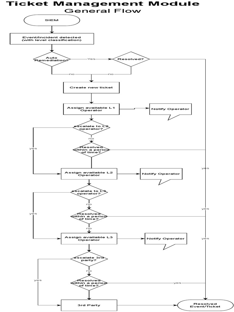 Ticket Management Soc 03 Combined | PDF