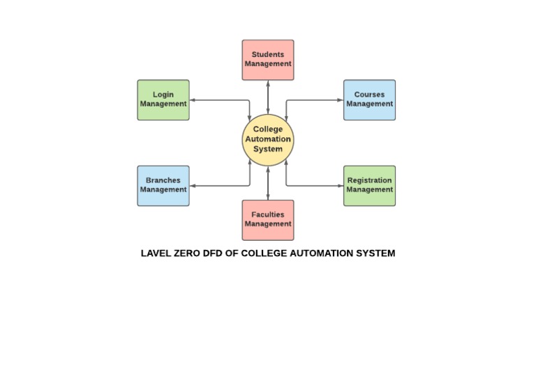 Lab 3 College Automation System 1 | PDF