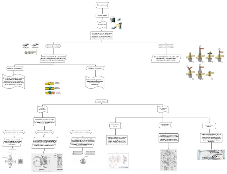 Tipos de Uniones | PDF | Tornillo | Bienes manufacturados