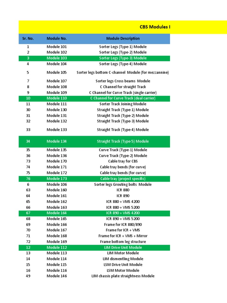 CBS Modules List: Sr. No. Module No. Module Description | PDF | Nut ...