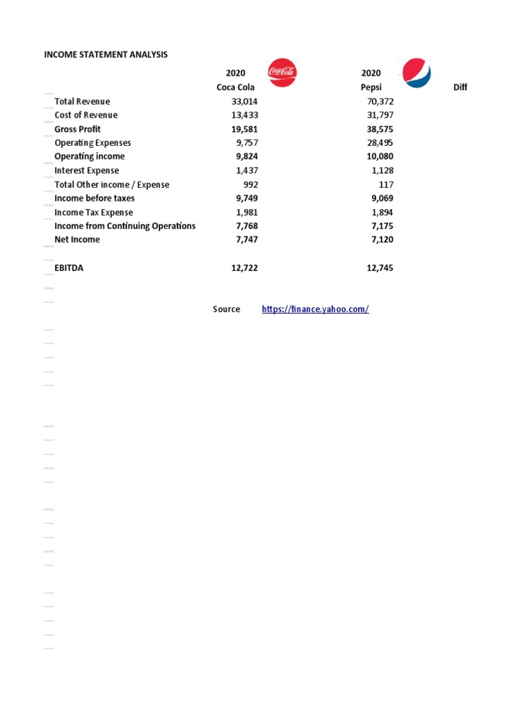 Vertical Income Statement Analysis Coca Cola Vs Pepsi Download Free | PDF
