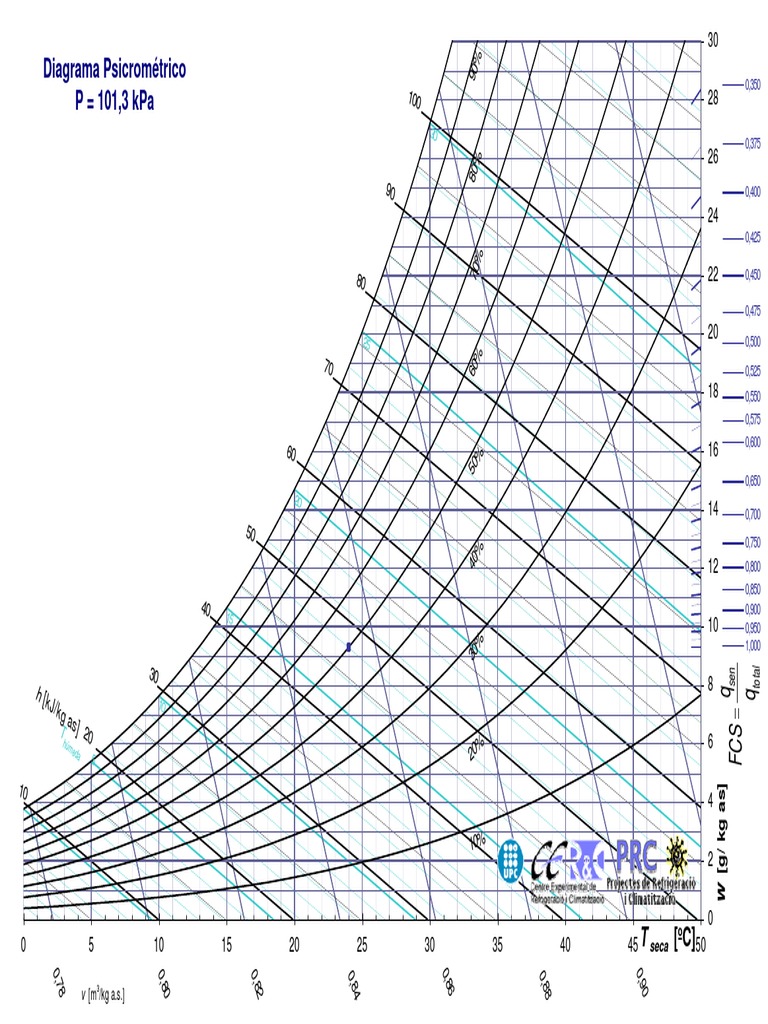 Analysis of Psychrometric Chart Showing Temperature, Humidity, and ...