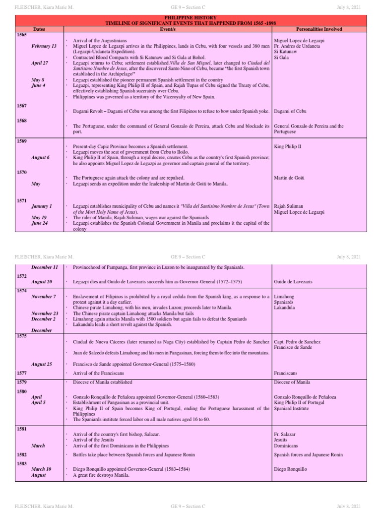 TIMELINE OF SIGNIFICANT EVENTS THAT HAPPENED FROM 1565 To 1898 | PDF ...