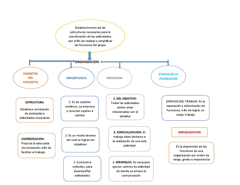 Mapa Conceptual Gestion Empresarial | PDF | Business | Economias