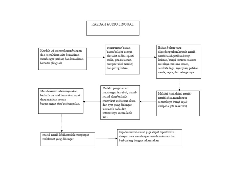 Dokumen - Tips Kaedah Audio Lingual | PDF