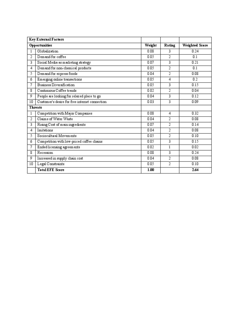Efe Matrix | PDF | Starbucks | Marketing Strategy
