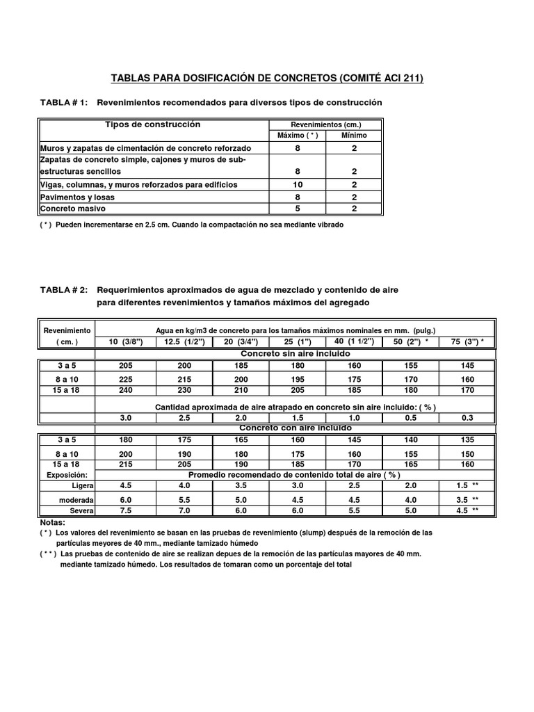 Tablas de Dosificación - ACI | PDF | Hormigón | Horticultura y jardinería
