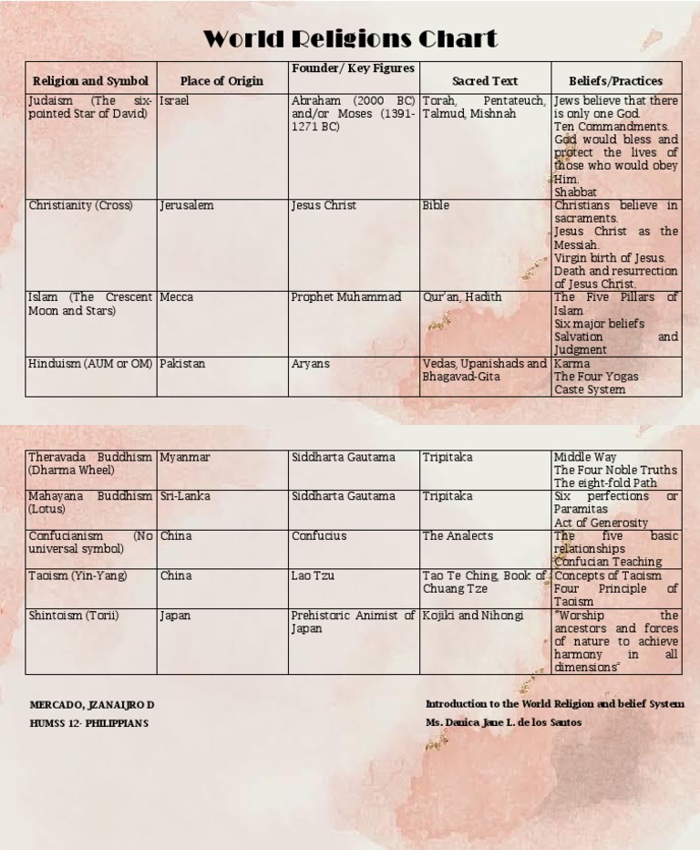 World Religions Chart: Religion and Symbol Place of Origin Founder/ Key ...
