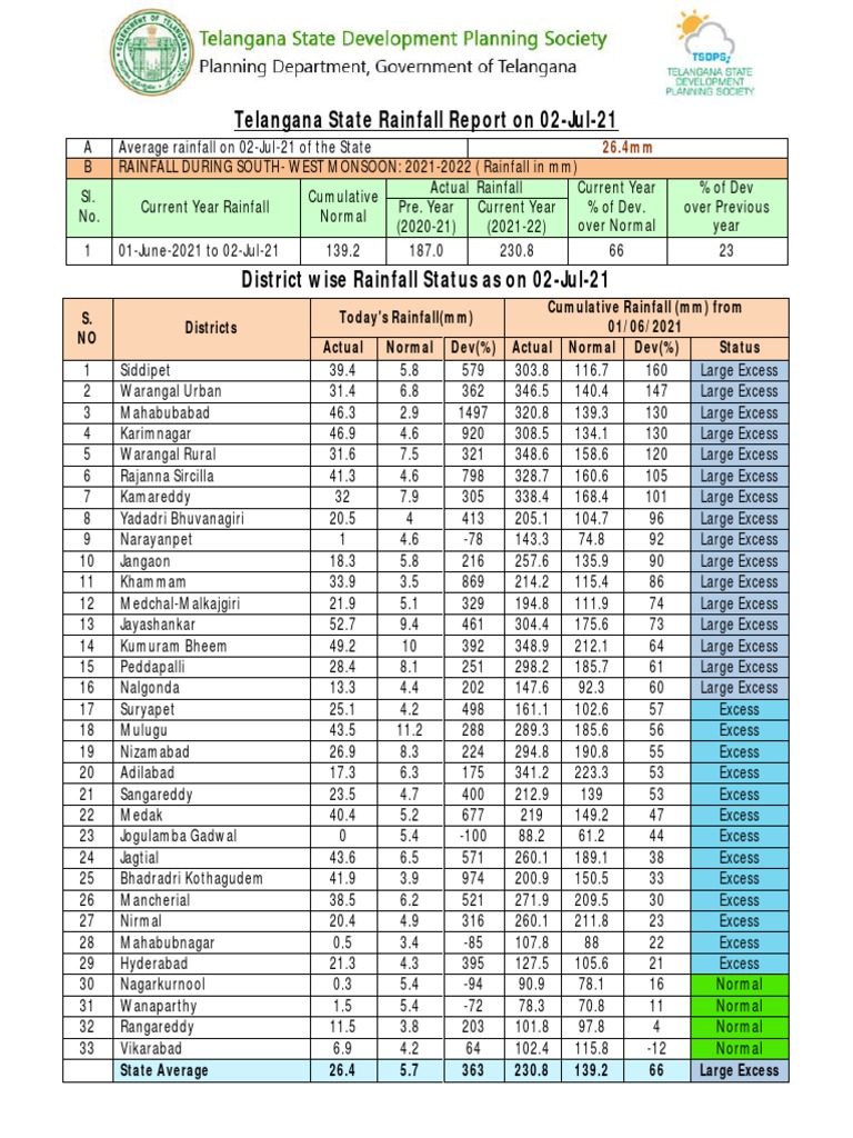 Rainfall Report 02-Jul-21 | PDF | Rain | Meteorological Phenomena