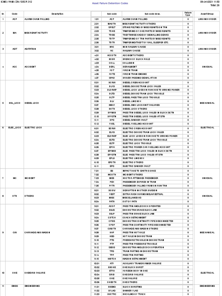 Asset Failure Detention Codes (ICMS - PAM - ZN - SECR 312) | PDF | Railway Safety | Land Transport